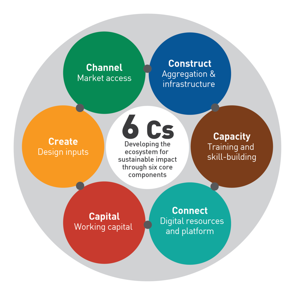 The 6C Model Creative Million